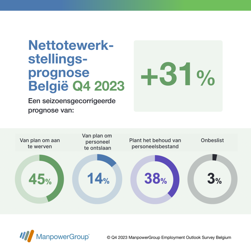 45% van de Belgische werkgevers verwachten nieuwe jobs te creëren in ...