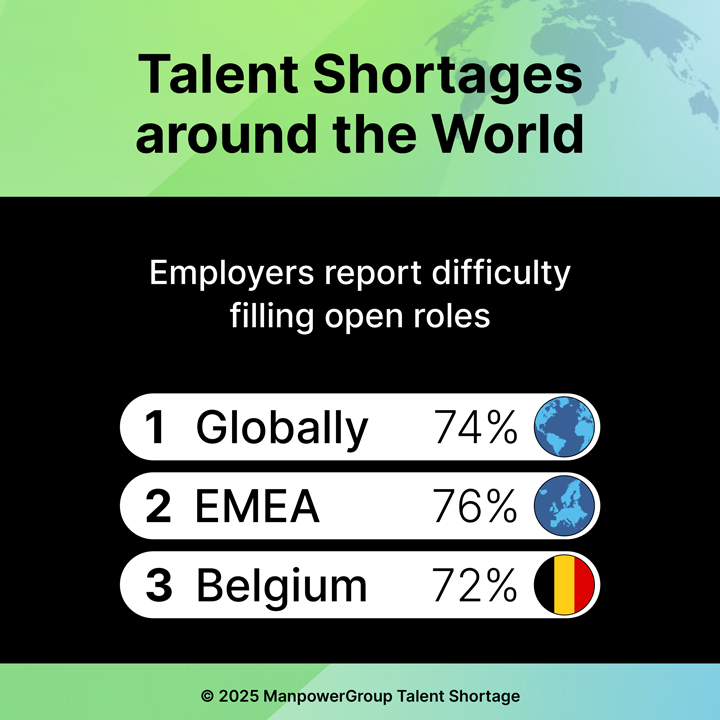 Talent Shortages: 72% of Belgian Employers Struggle to Fill Vacant ...