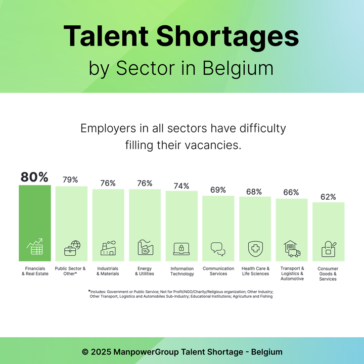 Talent Shortages: 72% of Belgian Employers Struggle to Fill Vacant ...
